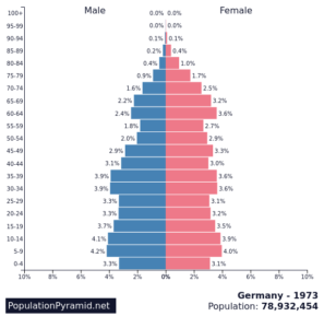 Alterspyramide - Definition und Grundformen - Geographie