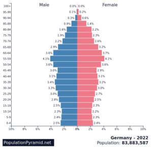 Alterspyramide - Definition und Grundformen - Geographie